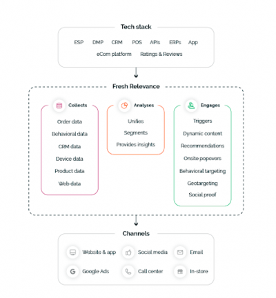 Customer Data Management Guide (with 5 best practices)